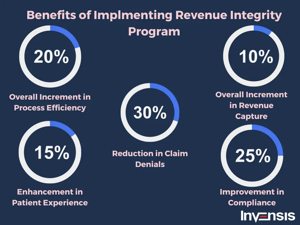 What is Revenue Integrity in Healthcare: Benefits and Best Practices